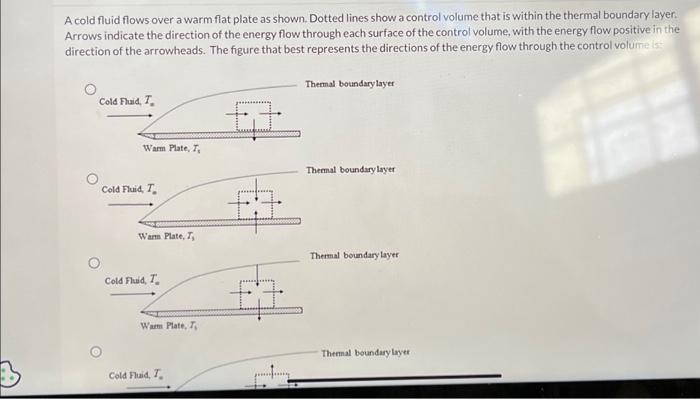 Solved A cold fluid flows over a warm flat plate as shown. | Chegg.com