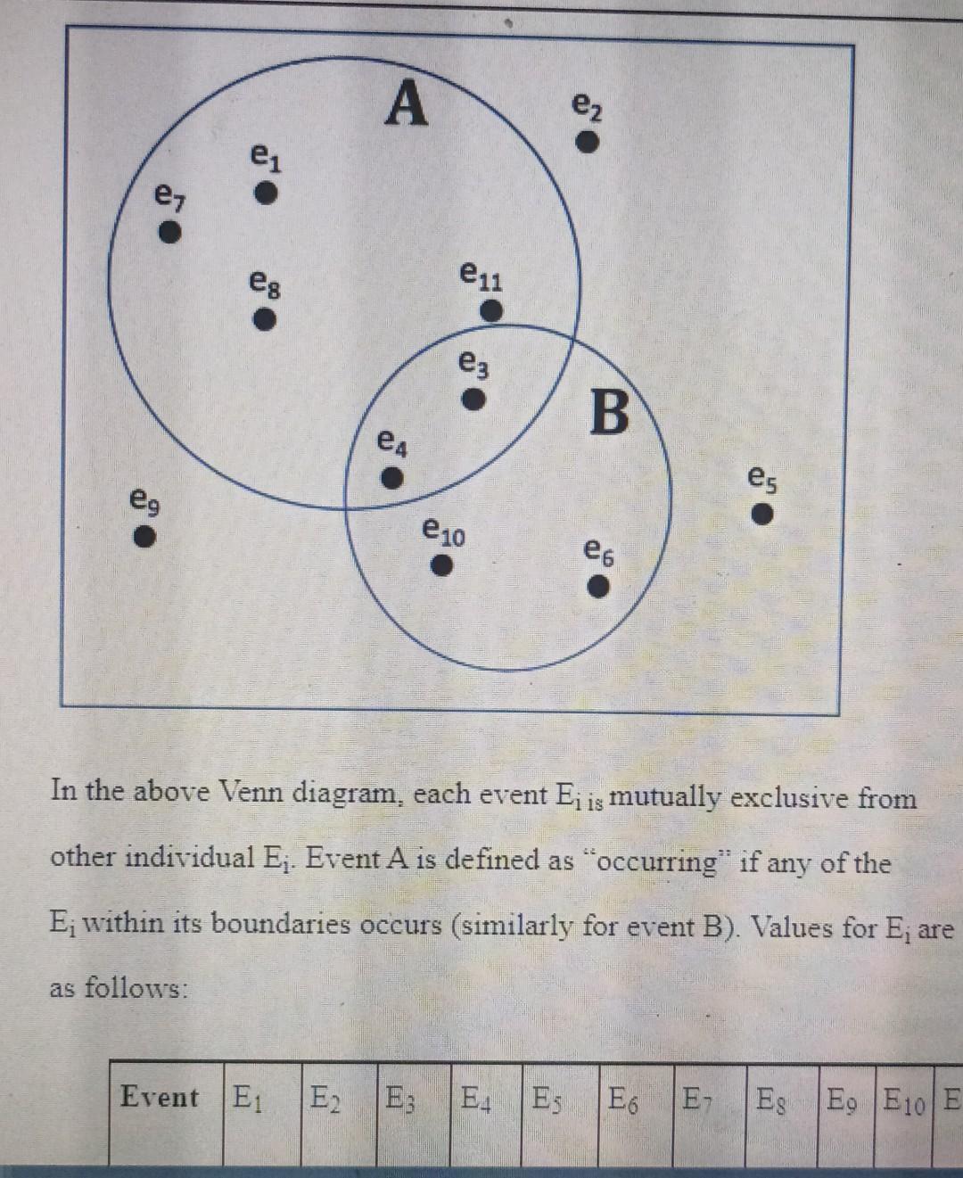 Solved In the above Venn diagram, each event Ei is mutually | Chegg.com