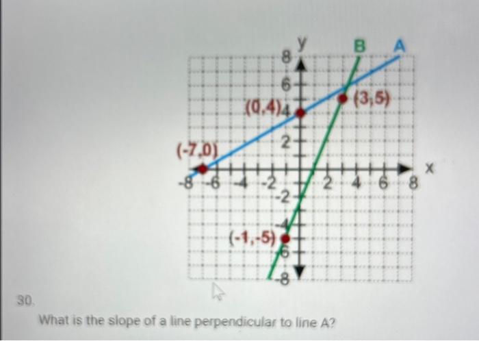 Solved What is the slope of a line perpendicular to line A? | Chegg.com