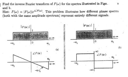 Solved Find the inverse Fourier transform of F(omega) for | Chegg.com