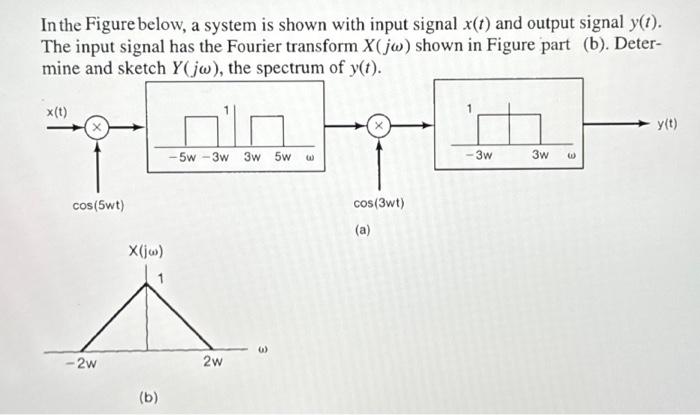 Solved In the Figure below, a system is shown with input | Chegg.com