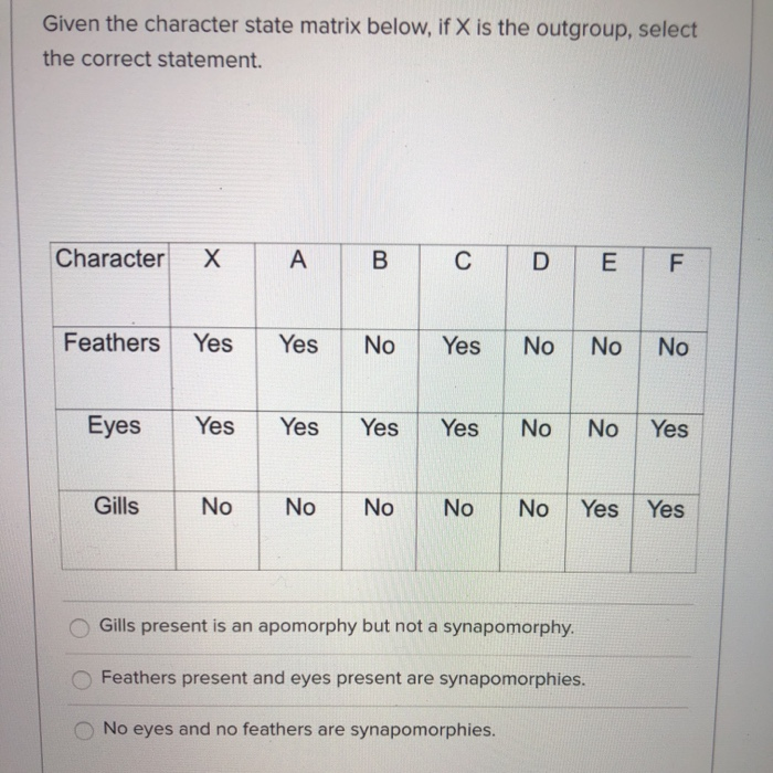 Solved Given the character state matrix below, if X is the | Chegg.com