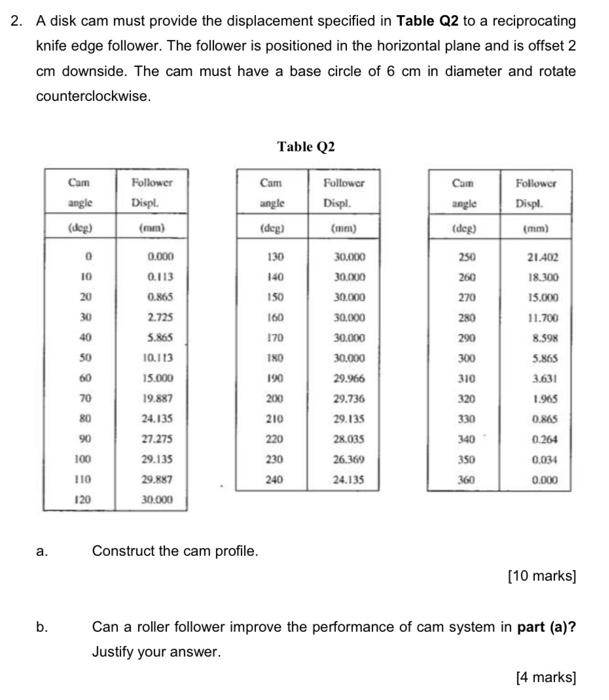 Solved 2. A disk cam must provide the displacement specified | Chegg.com