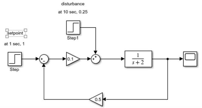 Solved Find the time domain output response due to setpoint | Chegg.com