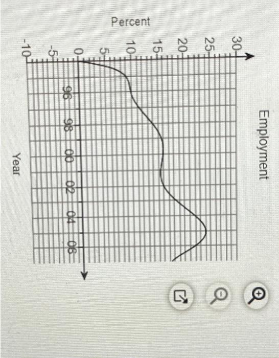 Solved use the graph to estimate the average rate of change | Chegg.com