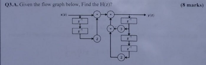 [Solved]: Q3.A. Given the flow graph below, Find the H(z)