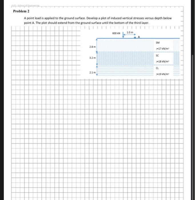 Solved Problem 2 A point load is applied to the ground | Chegg.com