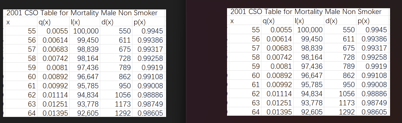 Solved (10 ﻿points) ﻿On the basis of 2001 ﻿CSO Table of | Chegg.com