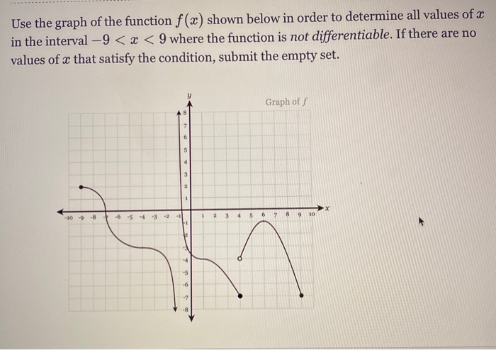 Solved Use the graph of the function f(x) shown below in | Chegg.com