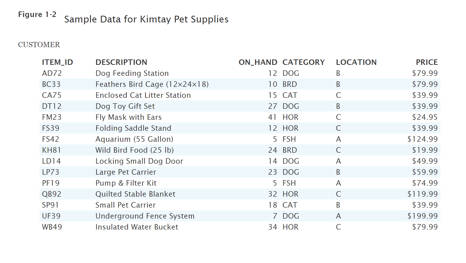 Solved Use the IN operator to list the item ID and | Chegg.com