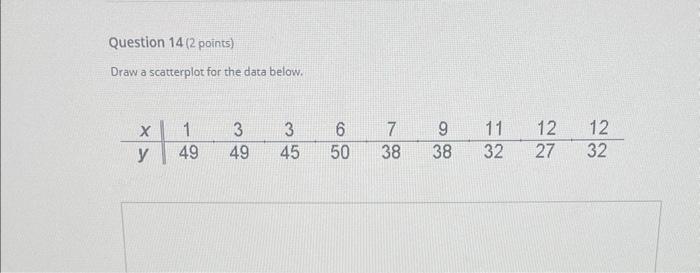 Solved Draw a scatterplot for the data below. | Chegg.com