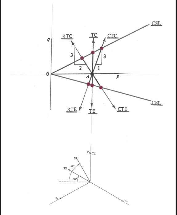 The positive slope of the critical state line (CSL) | Chegg.com