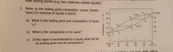 Solved Boiling points (e.g. two relatively volatile | Chegg.com