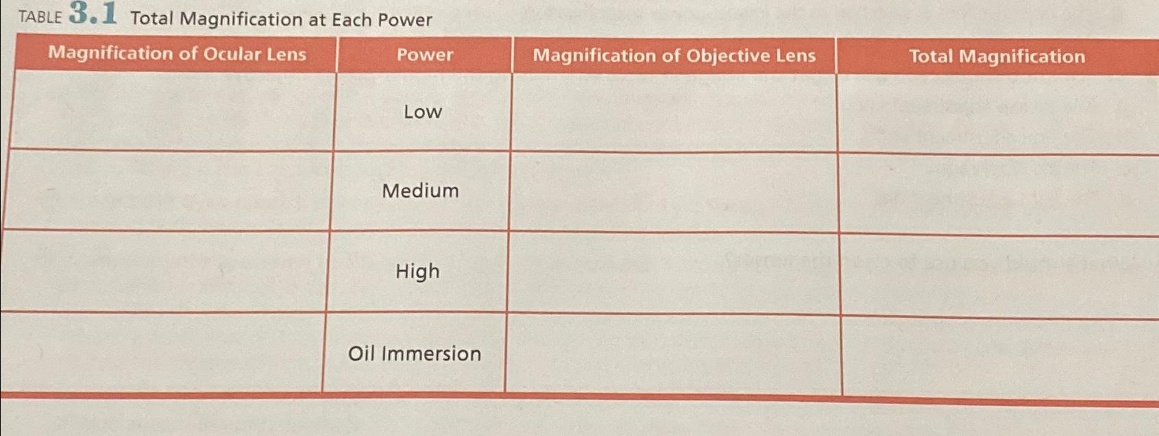 Solved TABLE 3.1 ﻿Total Magnification at Each | Chegg.com