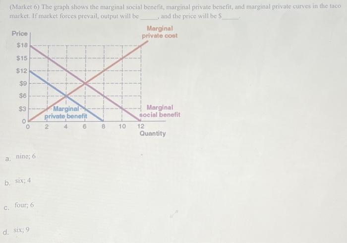 Solved (Market 6 ) The graph shows the marginal social | Chegg.com