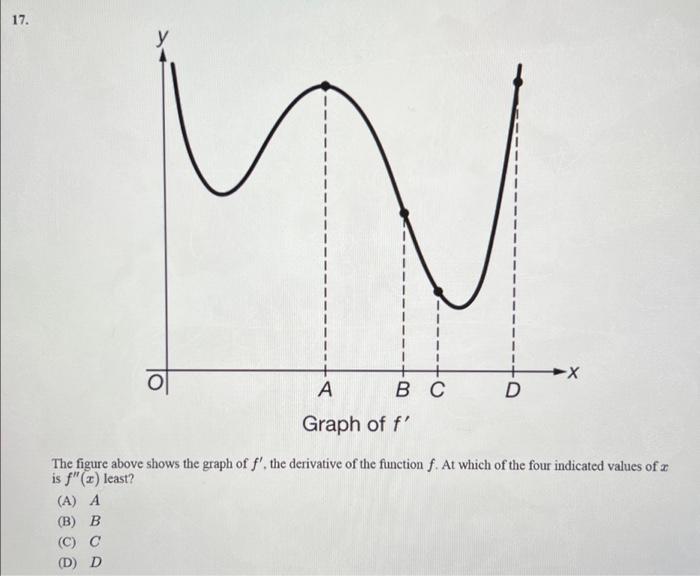 Solved The figure above shows the graph of f′, the | Chegg.com