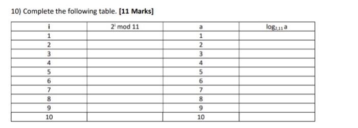 Solved 10) Complete the following table. [11 Marks] 2¹ mod | Chegg.com