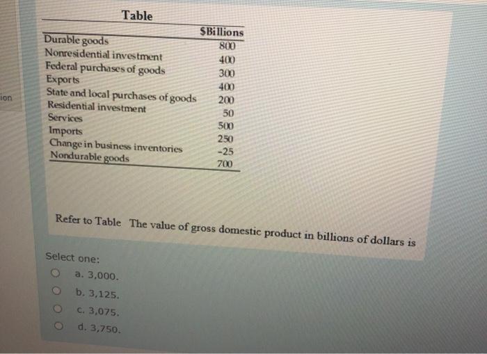 Solved Table $Billions Durable goods 800 Nonresidential | Chegg.com