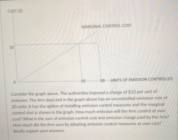 Solved COST ($) MARGINAL CONTROL COST 10 0 15 20 UNITS OF | Chegg.com