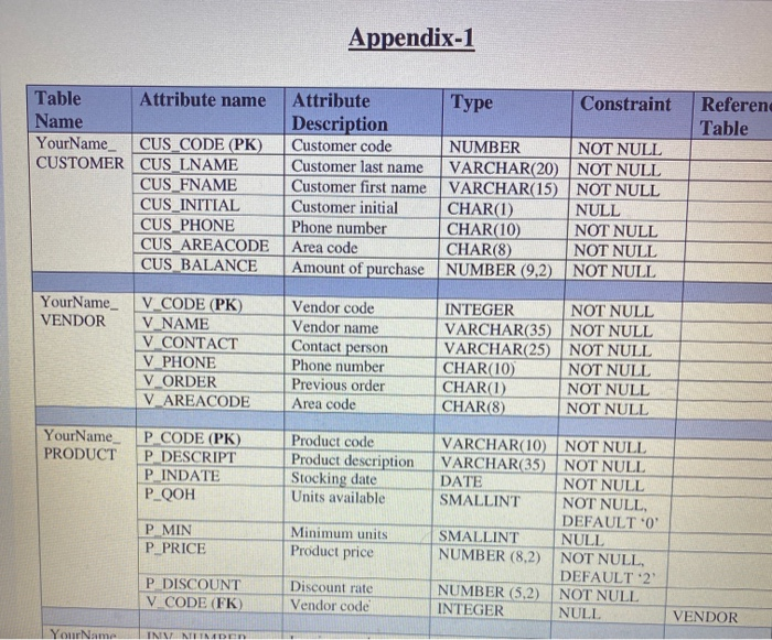 Solved k) Write a query to display the total amount from all | Chegg.com
