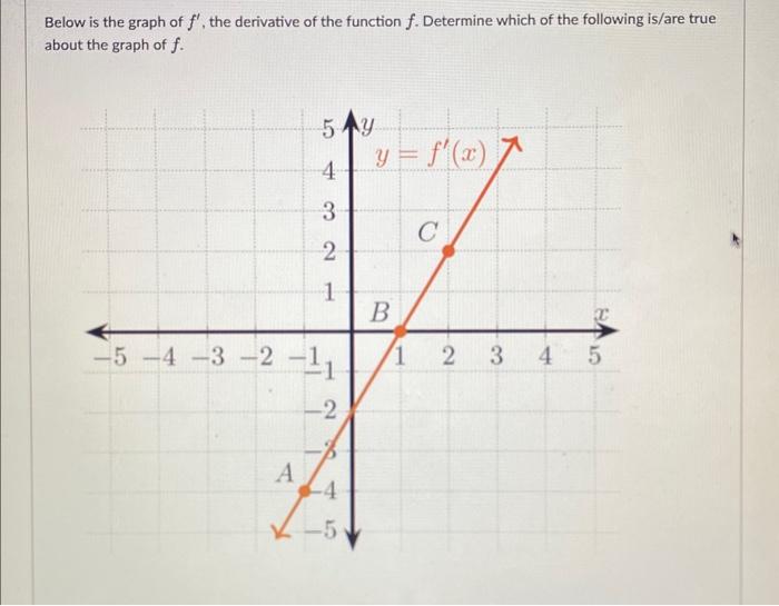 Solved Below is the graph of f′, the derivative of the | Chegg.com