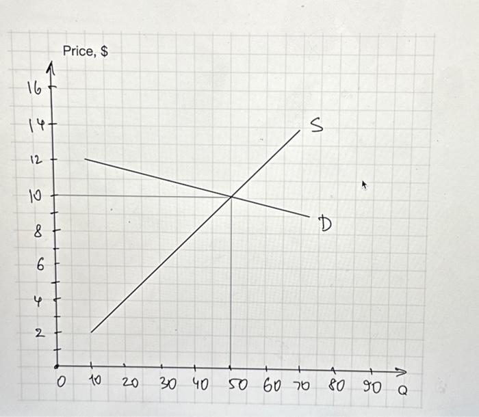 Solved Refer to the diagram. Suppose that a tax of $5 per | Chegg.com