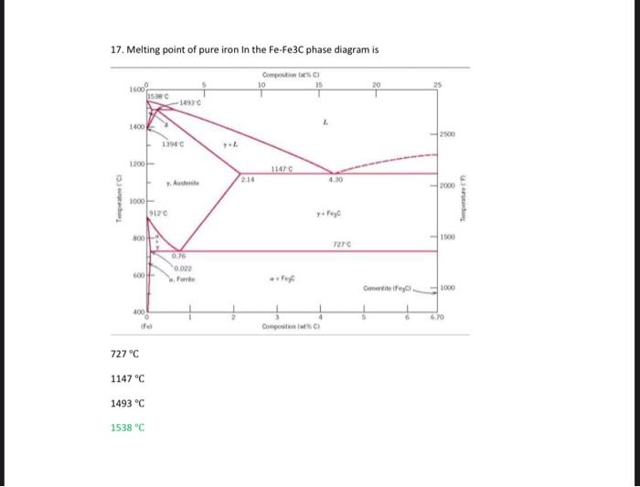 Solved 17. Melting point of pure iron in the Fe-Fe3C phase | Chegg.com