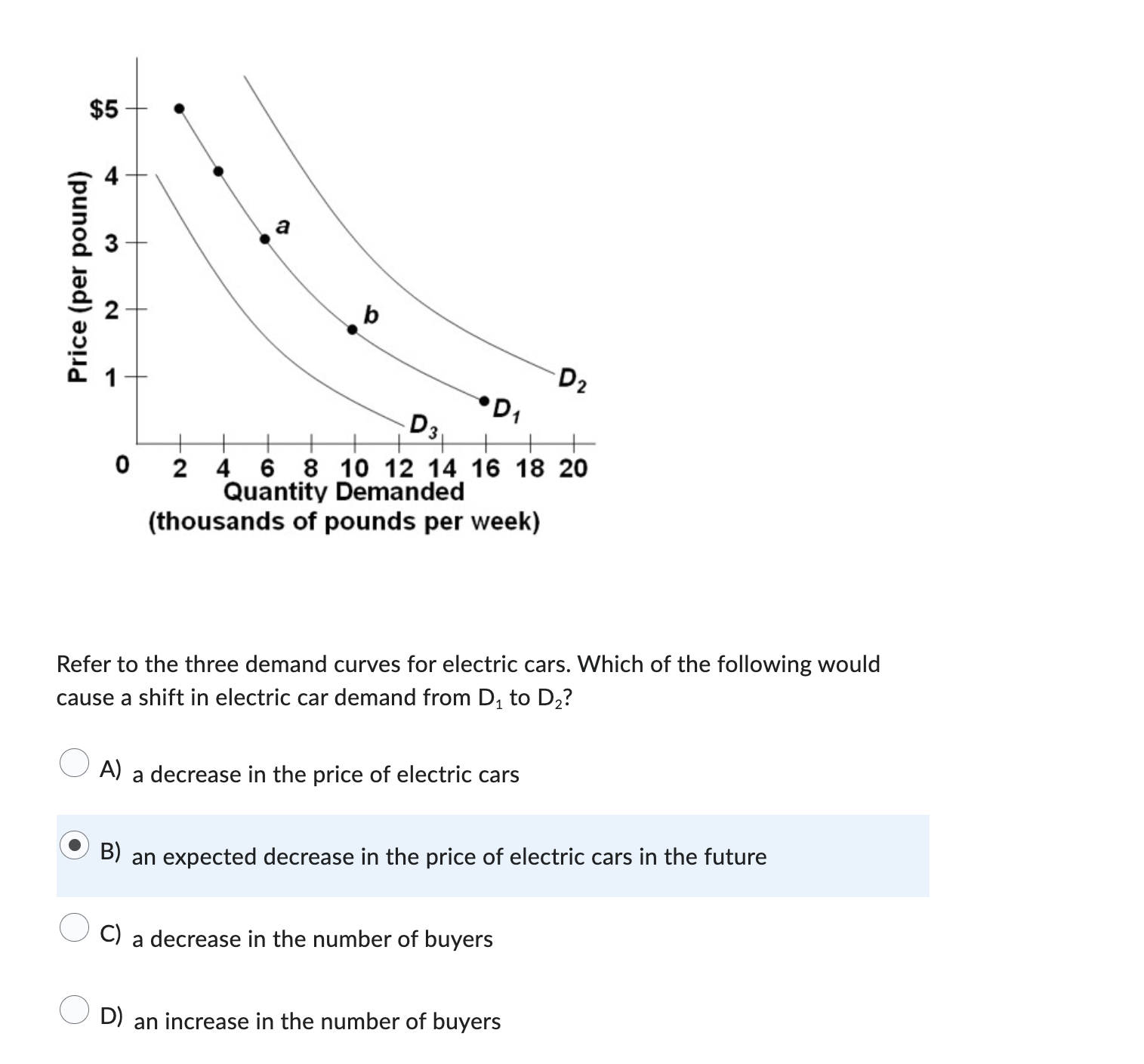 Solved Refer to the three demand curves for electric cars. | Chegg.com