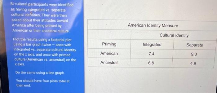 Solved Bi-cultural participants were identified as having | Chegg.com
