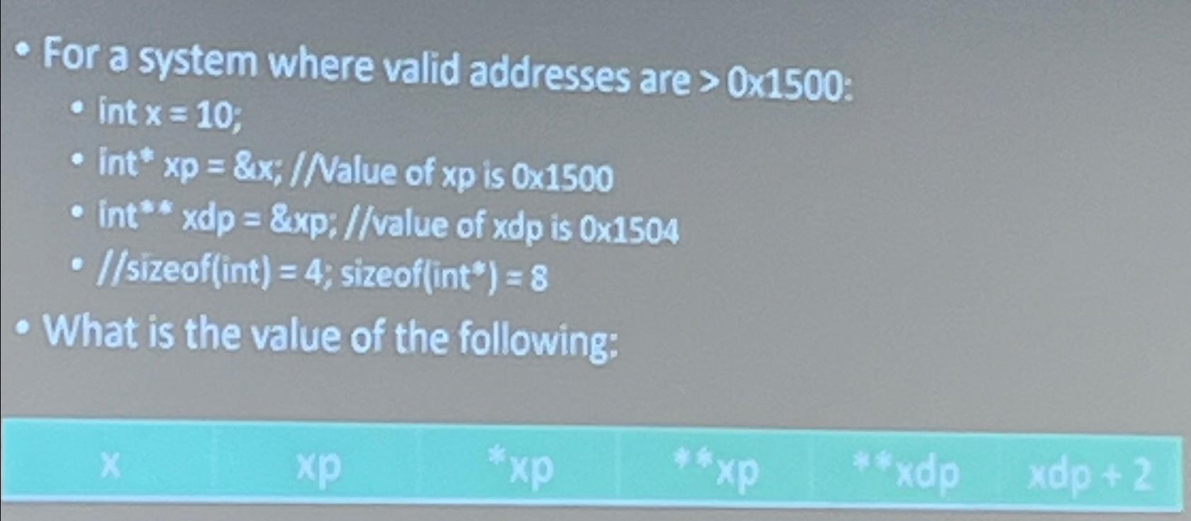 Solved For a system where valid addresses are >0×1500 ﻿:int | Chegg.com