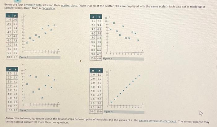 Solved Below are four bivariate data sets and their scatter | Chegg.com