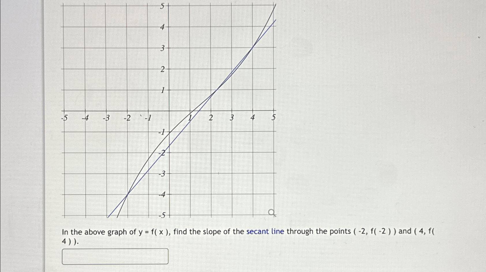Solved In the above graph of y=f(x), ﻿find the slope of the | Chegg.com