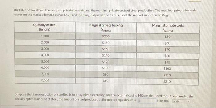 Solved The table below shows the marginal private benefits | Chegg.com