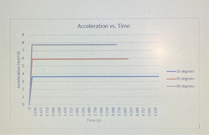 Solved Acceleration vs. Time 8. What does the shape of each | Chegg.com