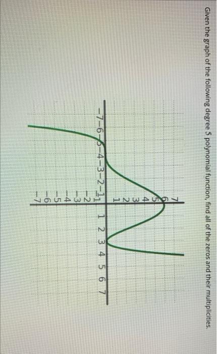 Solved Given the graph of the following degree 5 polynomial | Chegg.com