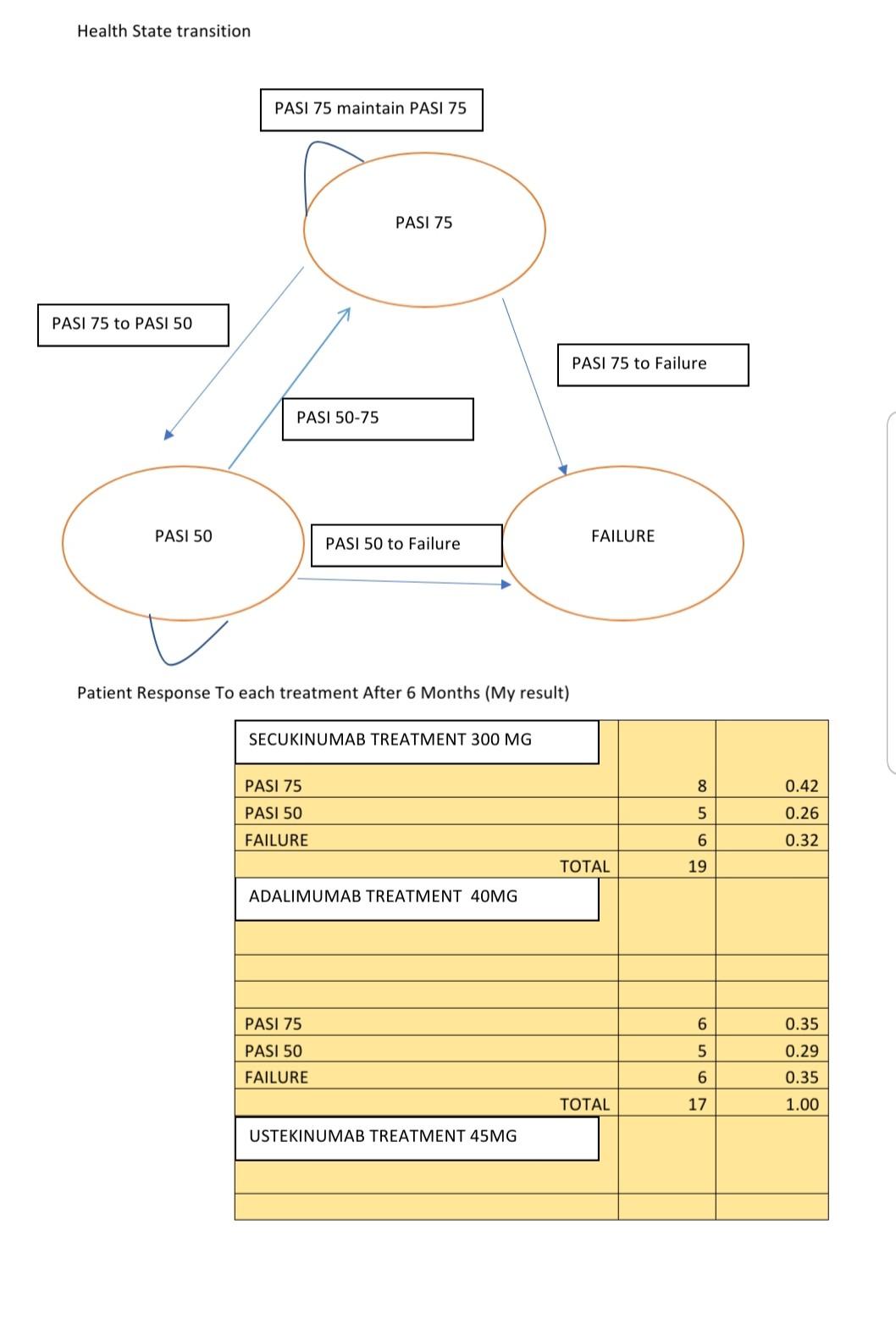 Solved Health State transition PASI 75 maintain PASI 75 PASI | Chegg.com