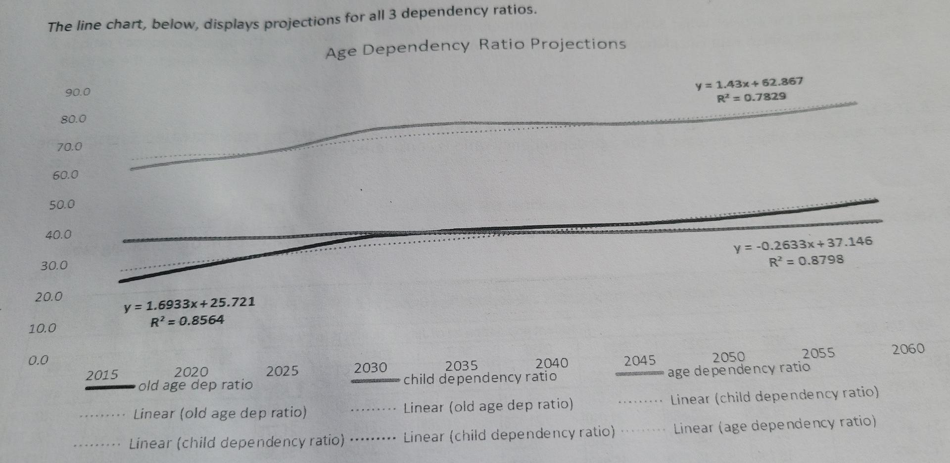 Solved The line chart, below, displays projections for all 3 | Chegg.com