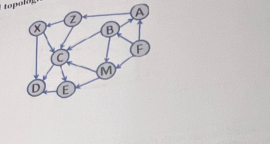 Solved Perform two valid topologicat sorts on the digraph | Chegg.com