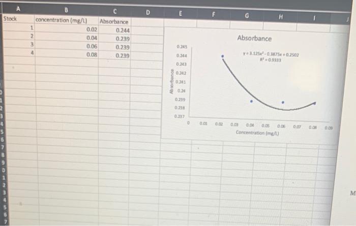 Use EXCEL to prepare a calibration curve of | Chegg.com