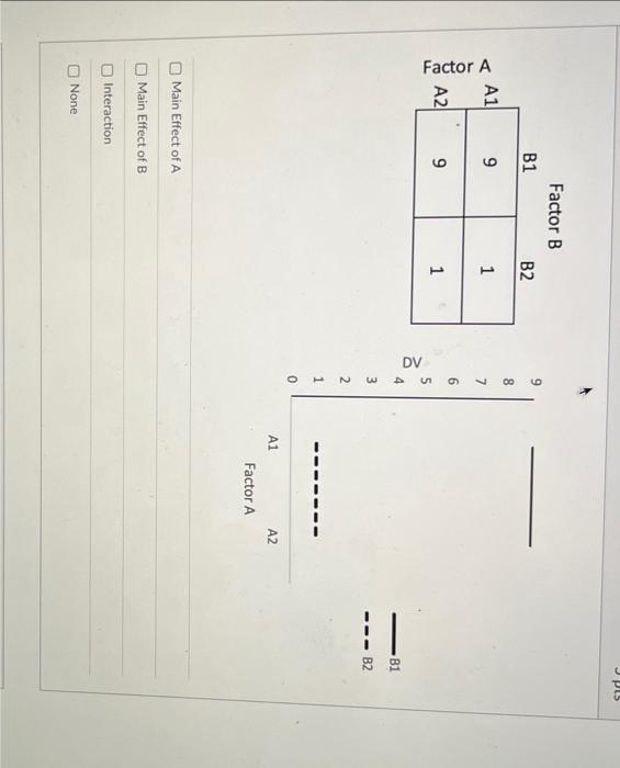 Solved Main Effect of A Main Effect of B Interaction None | Chegg.com