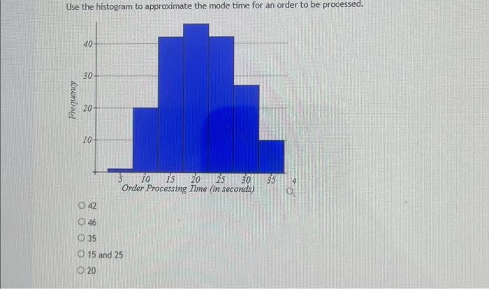 Solved Use the histogram to approximate the mode time for an | Chegg.com