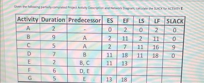 Solved Given the following partially completed Project | Chegg.com