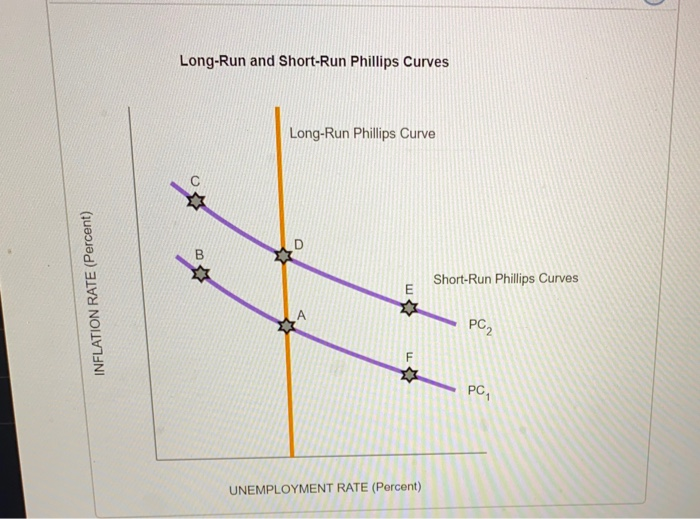 Solved Long-Run and Short-Run Phillips Curves Long-Run | Chegg.com