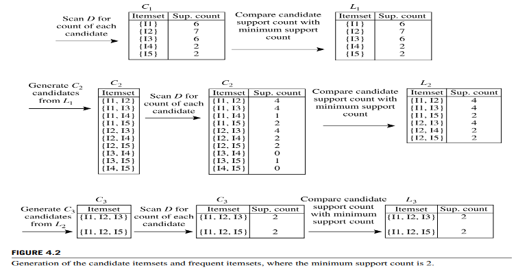Solved In The Live Session We Used The Apriori Algorithm