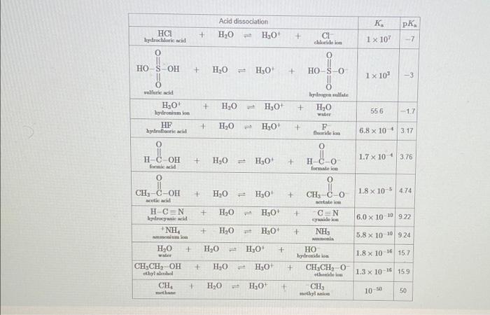 Solved What molecule has the highest pKa in the table? | Chegg.com