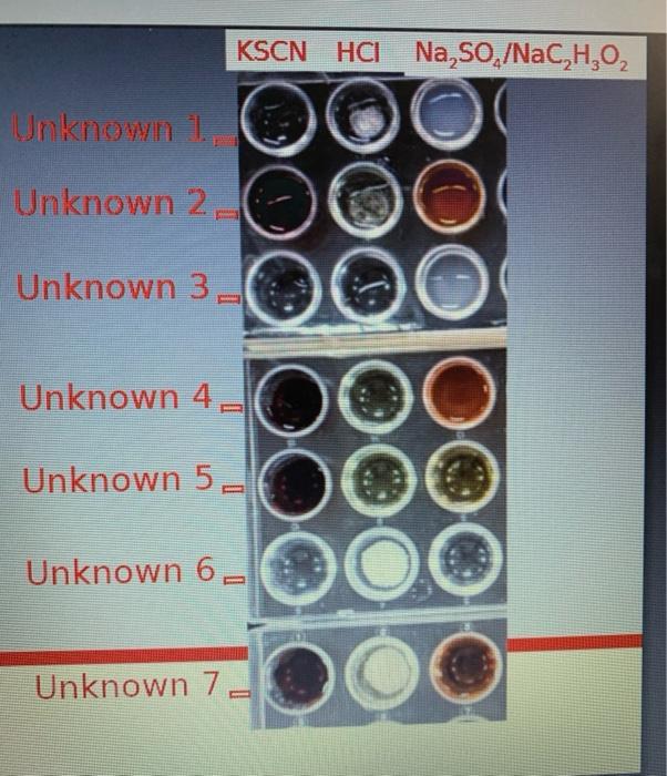 Solved Unknown #: Table 3 Unknown solution Test solution | Chegg.com