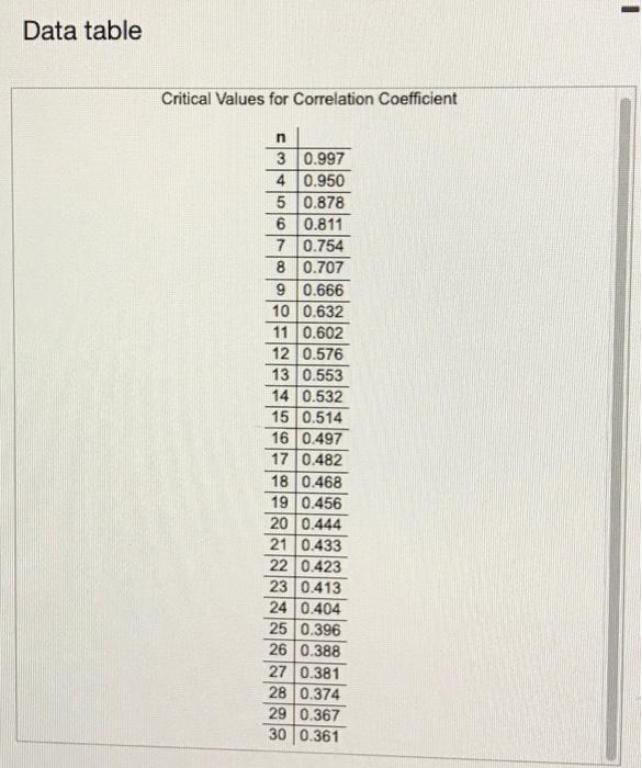 Solved A n. D. Data table Data table Critical Values for | Chegg.com
