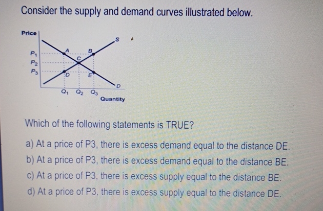 Solved Consider the supply and demand curves illustrated | Chegg.com