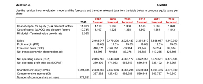 Solved Question 3. 5 Marks Use the residual income valuation | Chegg.com