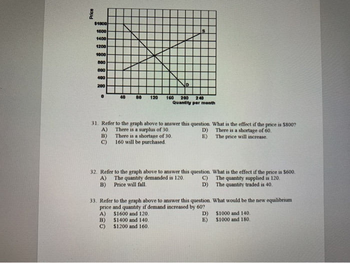 Solved Price 160 200 2240 Quantity per month 31. Refer to | Chegg.com
